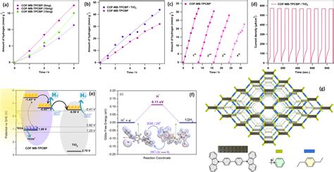 Boosting Photocatalytic Metal Free Hydrogen Production Of Viologen Based Covalent Organic