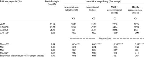 coffee banana production technical efficiency estimates by land
