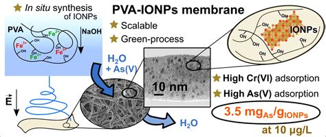 An In Situ Approach To Entrap Ultra Small Iron Oxide Nanoparticles Inside Hydrophilic