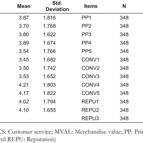 Linearity Homoscedasticity And Normality Plot Download Scientific Diagram