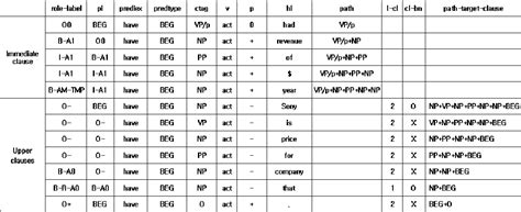 Figure 1 From Semantic Role Labeling Using Maximum Entropy Model