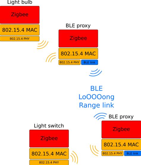 Summer Challenge The 1000m Long Zigbee Link Blogs Nordic Blog Nordic Devzone