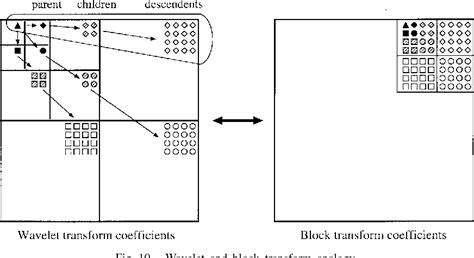 Figure 10 From Linear Phase Paraunitary Filter Bank With Filters Of Different Lengths And Its