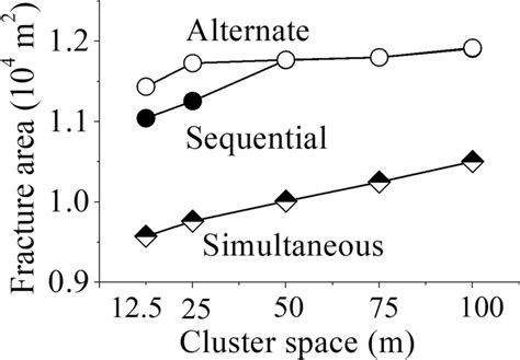 Final Fracture Area Of The Fracturing Fracture Network For Different Cases Download Scientific