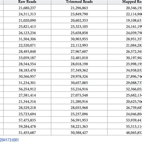Summary Of Sequencing Data For Mock Infected Biological Replicates At