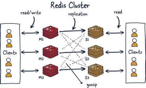 redis database caching scalability highavailability… mahendra