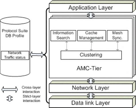 Figure 1 From Self Optimizing Cooperative Caching In Autonomic Wireless Mesh Networks Semantic