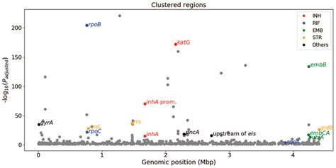 Manhattan Plot Showing Nonoverlapping Clustered Regions Across The