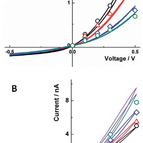 Resistive Pulse And Current Rectification Sensing With A Conical Download Scientific Diagram