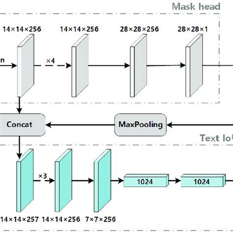 the architecture of text scoring branch we concat the roi feature and