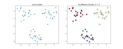 带你重温聚类方法wpgma Csdn博客