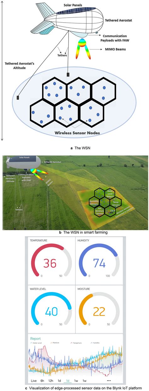 a the wsn b the wsn in smart farming c visualization of download