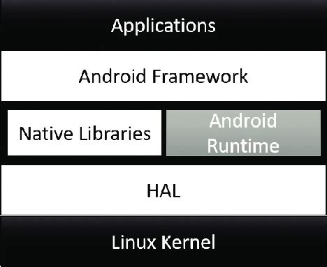Android Software Stack Adapted From Download Scientific Diagram