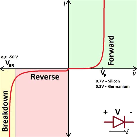 diode characteristic curve explanation electrical academia