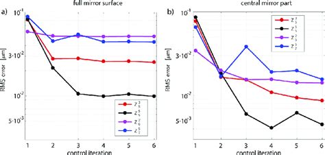 Rms Surface Error As A Function Of The Control Iteration For A The Download Scientific