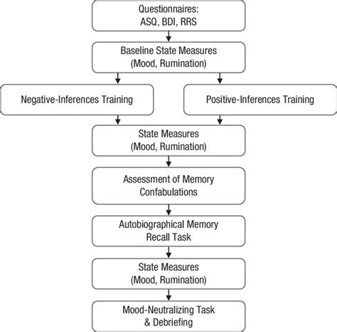 flow chart of the experiment download scientific diagram