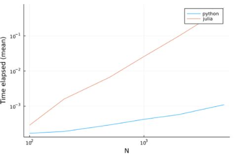 Struggling To Get Scipy Newton Performance Using Nonlinearsolve Jl Optimization Mathematical