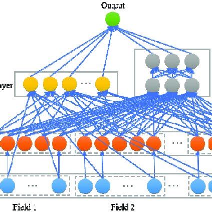 Structure Of The DeepFM Model Download Scientific Diagram