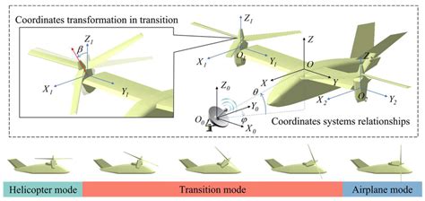 Coordinate Systems Transformation And Flight Modes Transformation Download Scientific Diagram