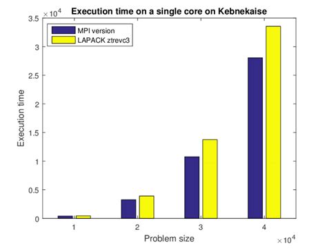 Execution Time In Seconds For Our Mpi Based Algorithm And Ztrevc3 From