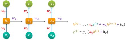 リカレントニューラルネットワーク（rnn）チュートリアル Pythonでtensorflowを使用してシーケンシャルデータを分析する