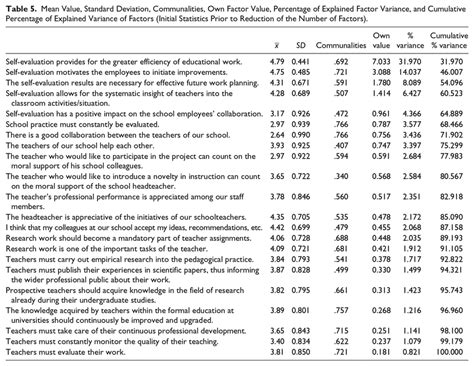 mean value standard deviation communalities own factor value