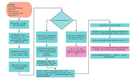 Paddleocr 文字检测文字块检测的模型训练过程，dbnet的前处理和后处理流程损失函数怎么使用paddleocr预训练模型进行训练