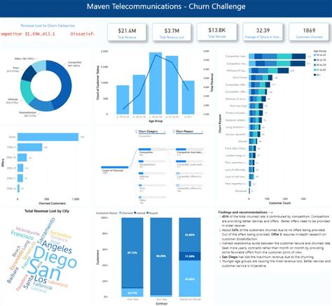 Sunny Potdar Mba On Linkedin Mavenchurnchallenge Sql Powerbi