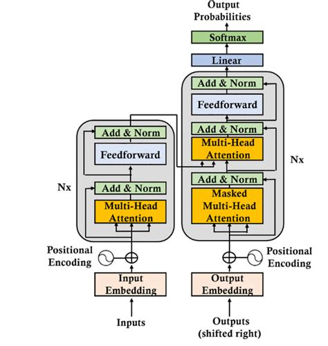 Transformer Model And Variants Of Transformer Chatgpt By Sharan