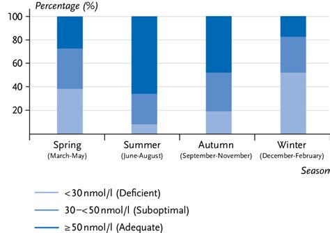25ohd Serum Concentrations As Classifiedby The Institute Of Medicine
