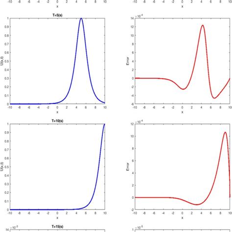 Graphs Of Approximate Solution Left Panel And Absolute Error Right