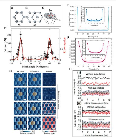 Figure 3 From Nanoscale Friction Characteristics Of Layered Structure