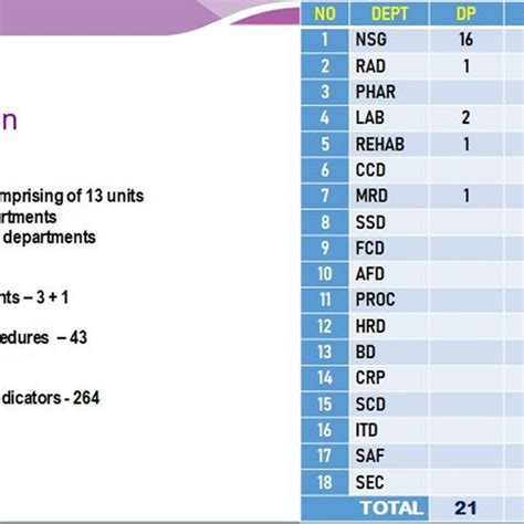 Table Of Sop Documents Involved To Enter Shariah Critical Control