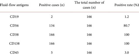 Immunophenotype Of Plasma Cells In Multiple Myeloma Download Scientific Diagram