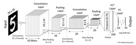 Github Mutexlocker Stm32ai Mnist Hand Written Digits Recognition On Stm32f4