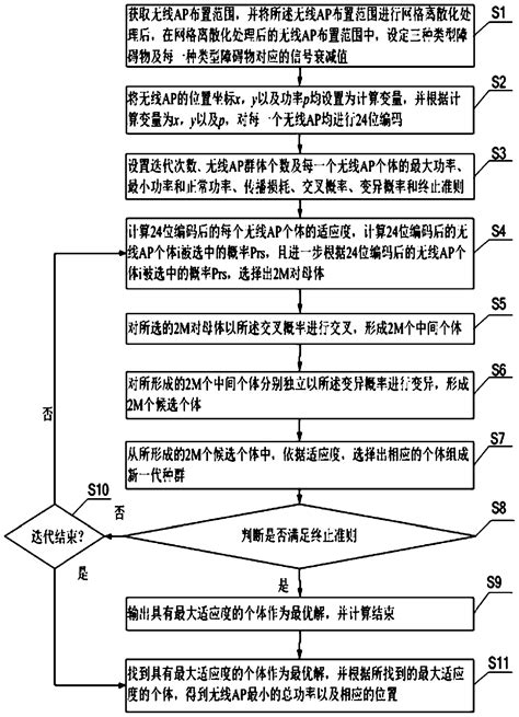 A Method For Optimizing Wireless Ap Deployment Based On Genetic