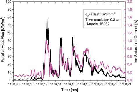 Temporal Evolution Ion Saturation Current And The Parallel Heat Flux