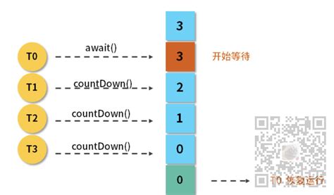 Java中使用countdownlatch实现并发流程控制基础资料java教程开发文档资料 Java资料网