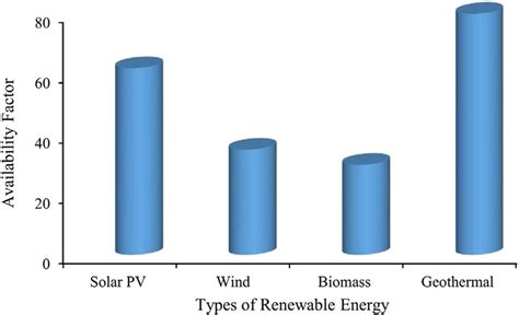 Reliability Of Renewable Energy Sources 4 5 Download Scientific Diagram