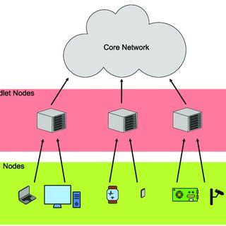 An Example Diagram Of The Network Operation For The Cloud Architecture Download Scientific