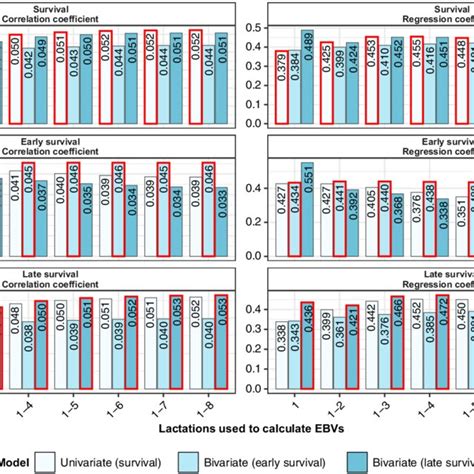 Prediction Accuracy Correlation Coefficient Between Their Own Survival