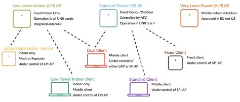 22 Wi Fi 6e Design Mist Ai Wlan Design Framework