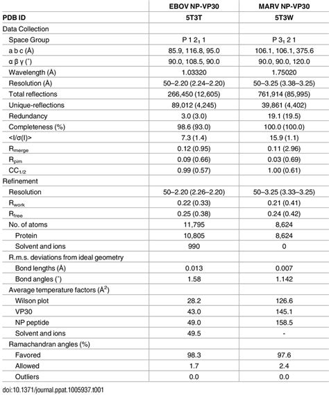 X Ray Diffraction Data Collection And Processing Statistics Download Table
