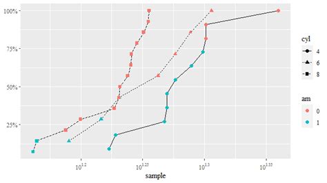 R Making Ecdf Plot In Ggplot Using Double Aes Stack Overflow