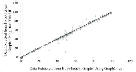 Relationship Between Data Extracted From 15 Hypothetical Graphs Using