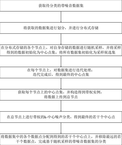 基于随机采样的分布式噪音数据聚类方法及用户分类方法 基于随机采样的分布式噪音数据聚类方法及用户分类方法