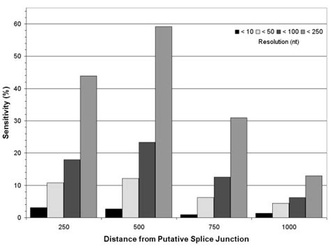 Prediction Sensistivities Using Fixed Distances Sensitivity Of Polya Download Scientific