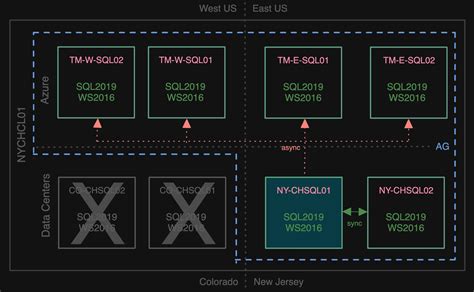 Moving Sql Server To The Cloud Modernizing Stack Overflow For Teams Simple Talk
