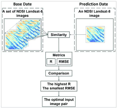 Graphical Representation Illustrating The Similarity And