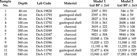 Bayesian Modeled 14 C Ages For All Model 1 And Charcoal Data Only Download Scientific Diagram
